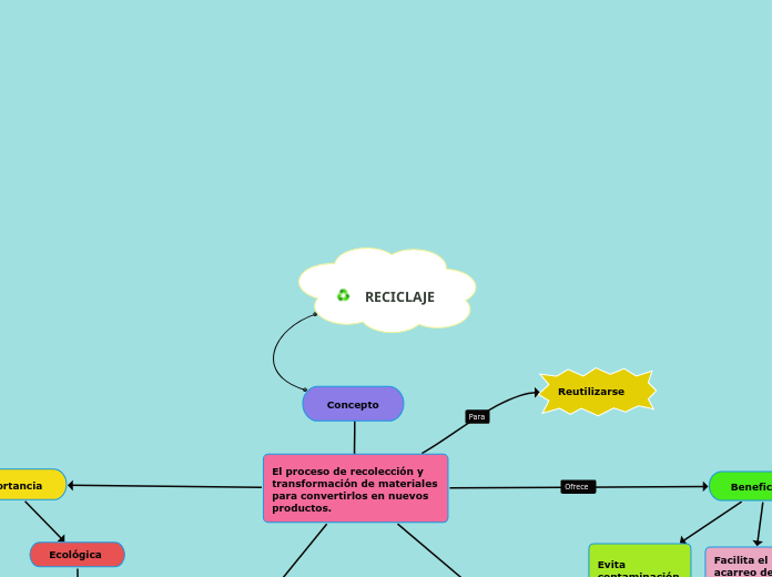 RECICLAJE - Mind Map